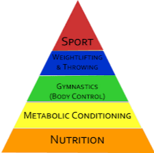 Have you ever wondered why nutrition is the base of the CrossFit ...